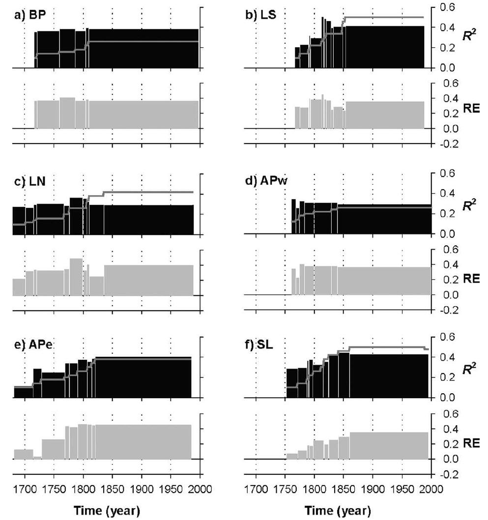 Fic. 3. transfer function model r? for the calibration