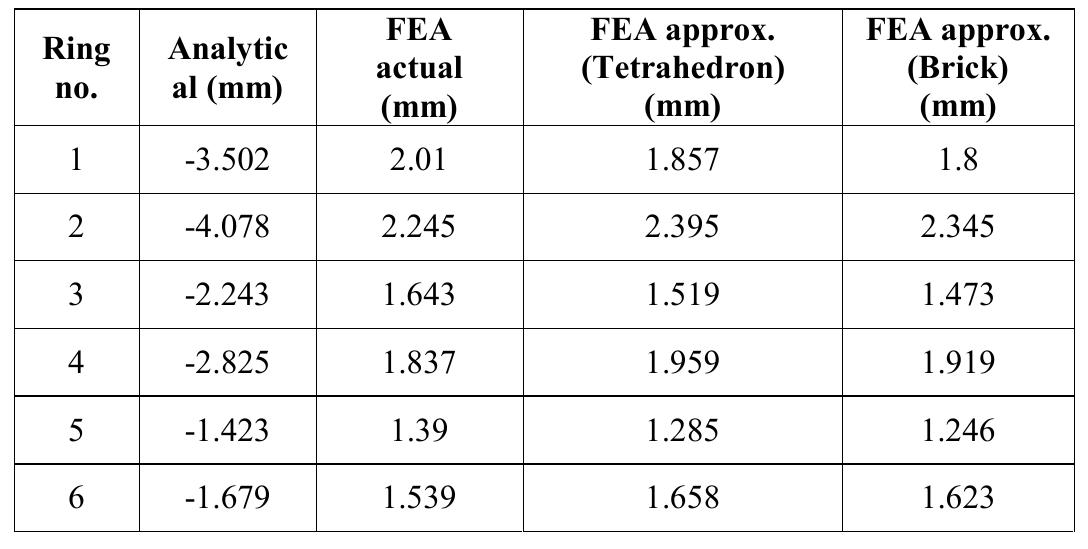 Ii maximum deflection (y) of the rings by analytical and