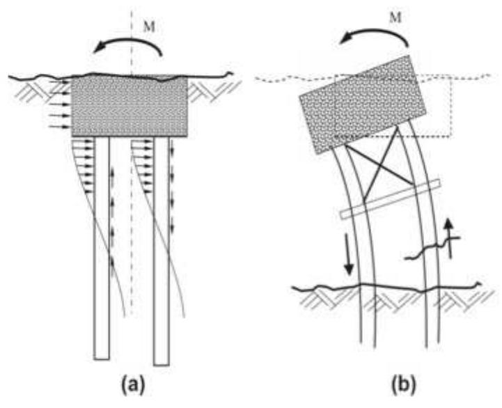 Simple mechanical model of foundation (a) as designed, (b)