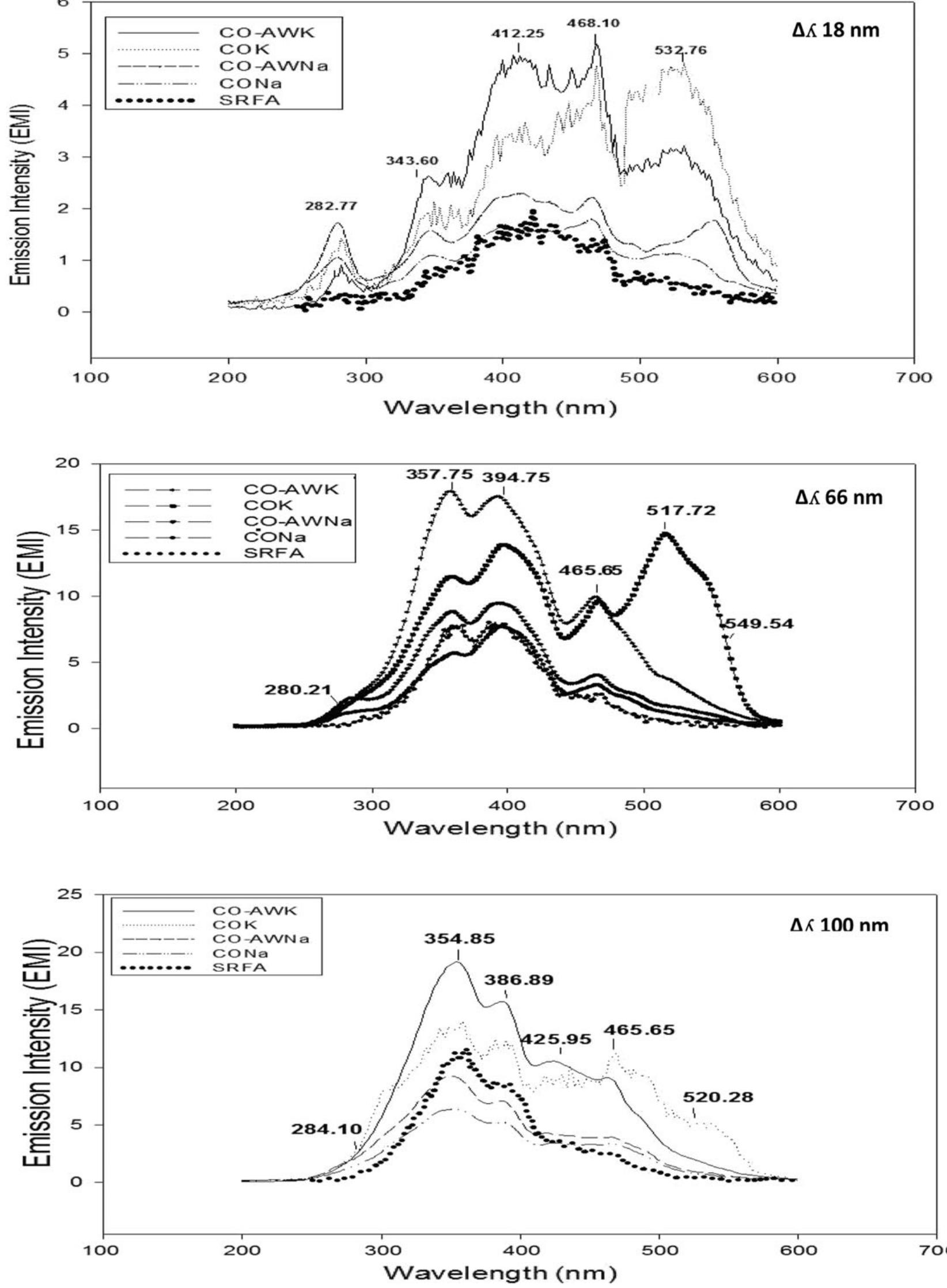 Synchronous fluorescence spectra of co-awk, cok, co-awna,