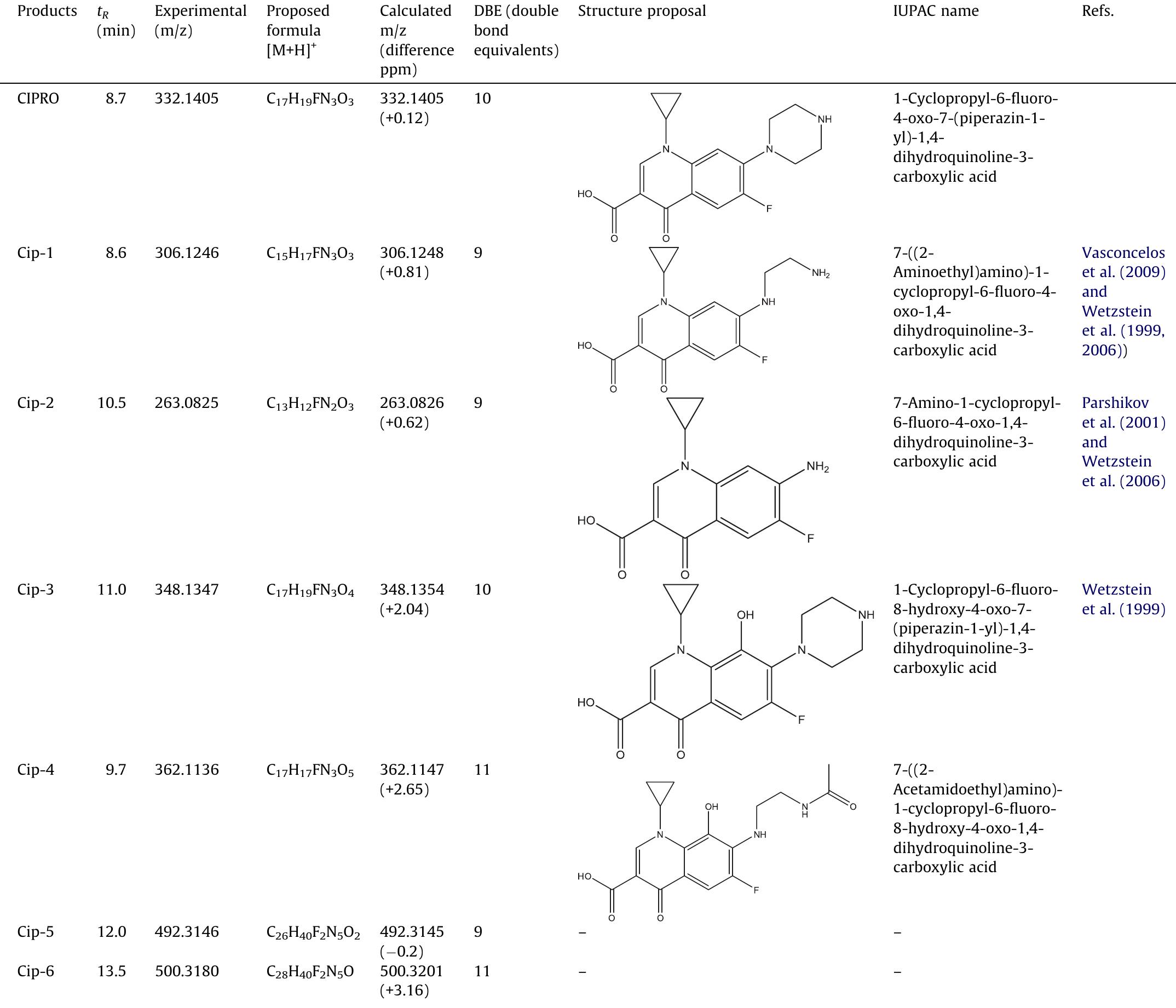Systematic iupac names, chemical structures, retention times
