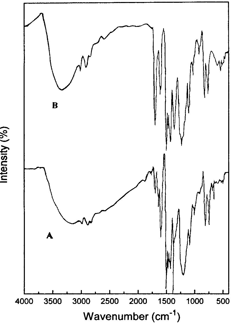 Ftir spectra of (a) ppmf and (b) pppf.