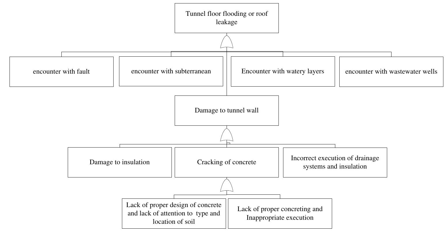Fault tree diagram (tunnel floor flooding or roof leakage)