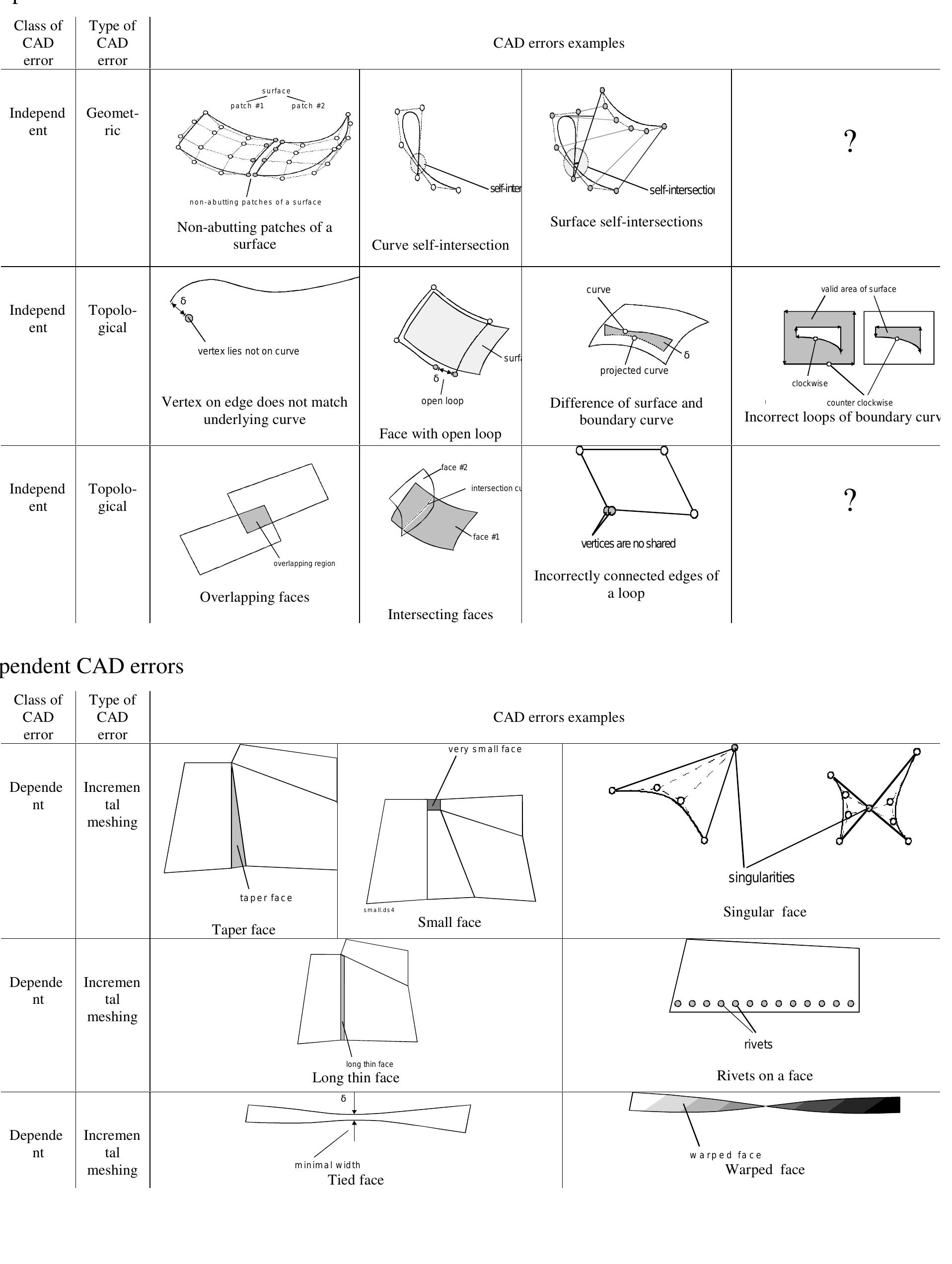 Appendix 1 classification of the cad errors