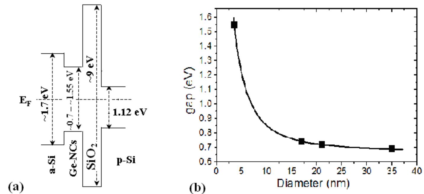 (a) schematic band diagram of the sample structure. the