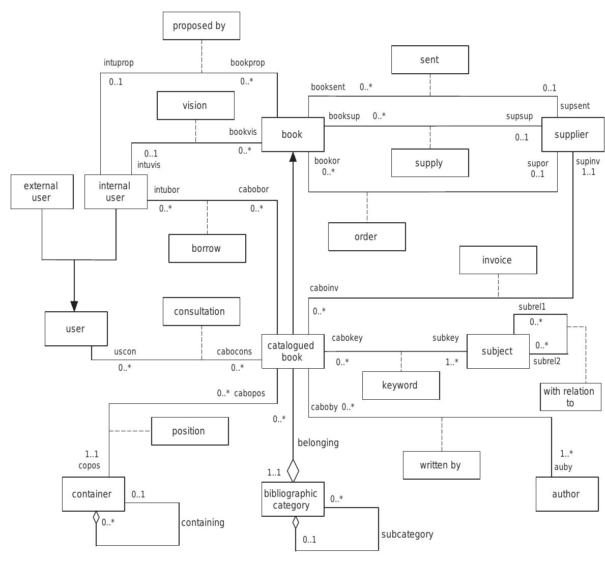 Uml class diagram: library