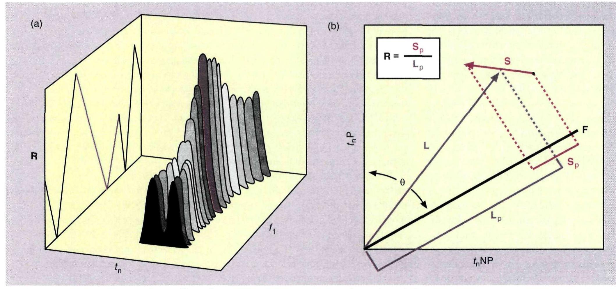 (a) portions of 18 chromatograms showing elution-pattern
