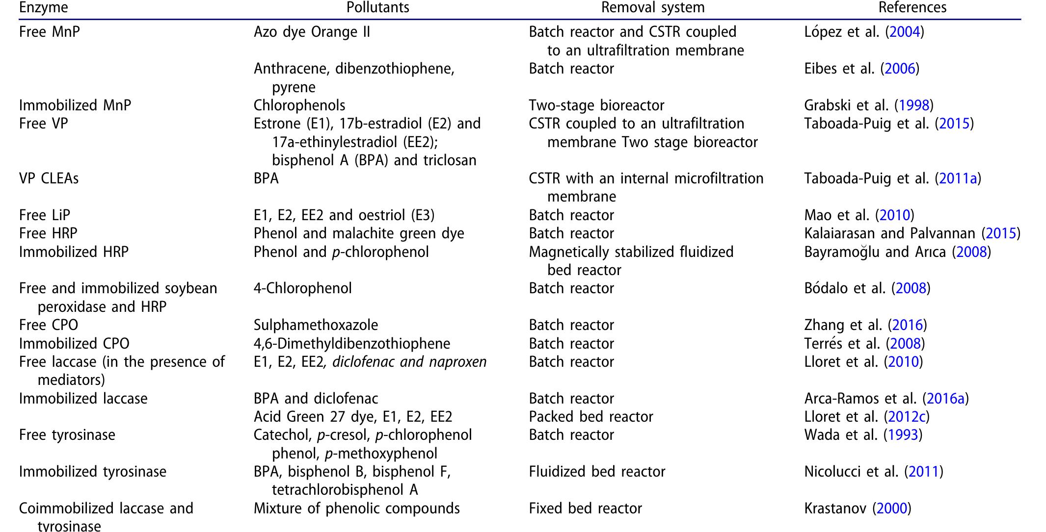 Examples of enzymatic systems using oxidative enzymes