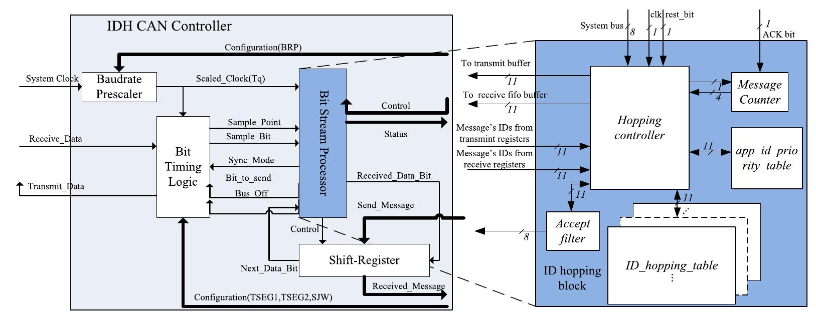 Structure diagram of the id hopping can controller.