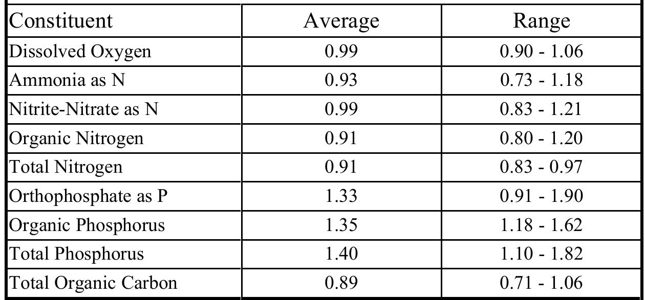 Table 5 - THE CONNECTICUT WATERSHED MODEL – MODEL