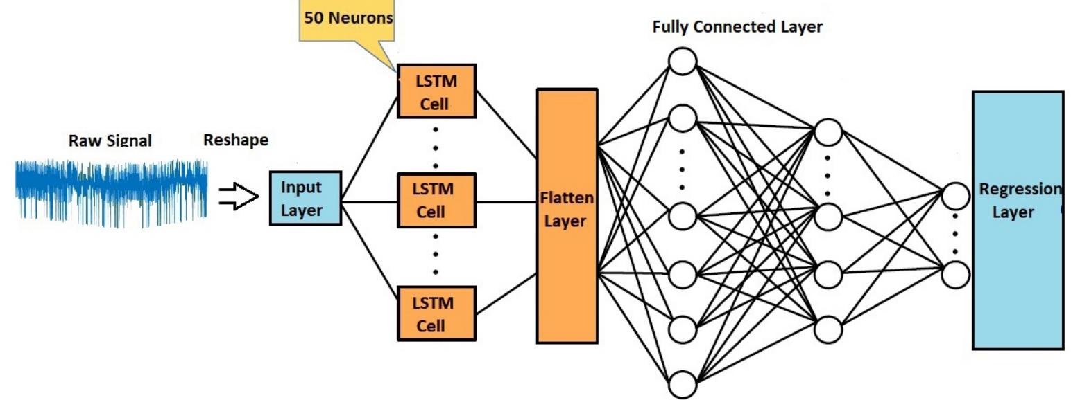 Layers of the lstm. figure 6. design of the lstm network.