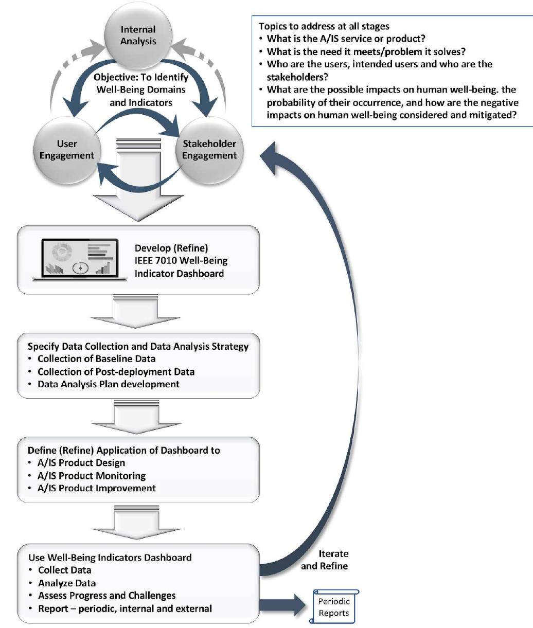 Flowchart of ieee 7010 wia (ieee p7010 - adapted and