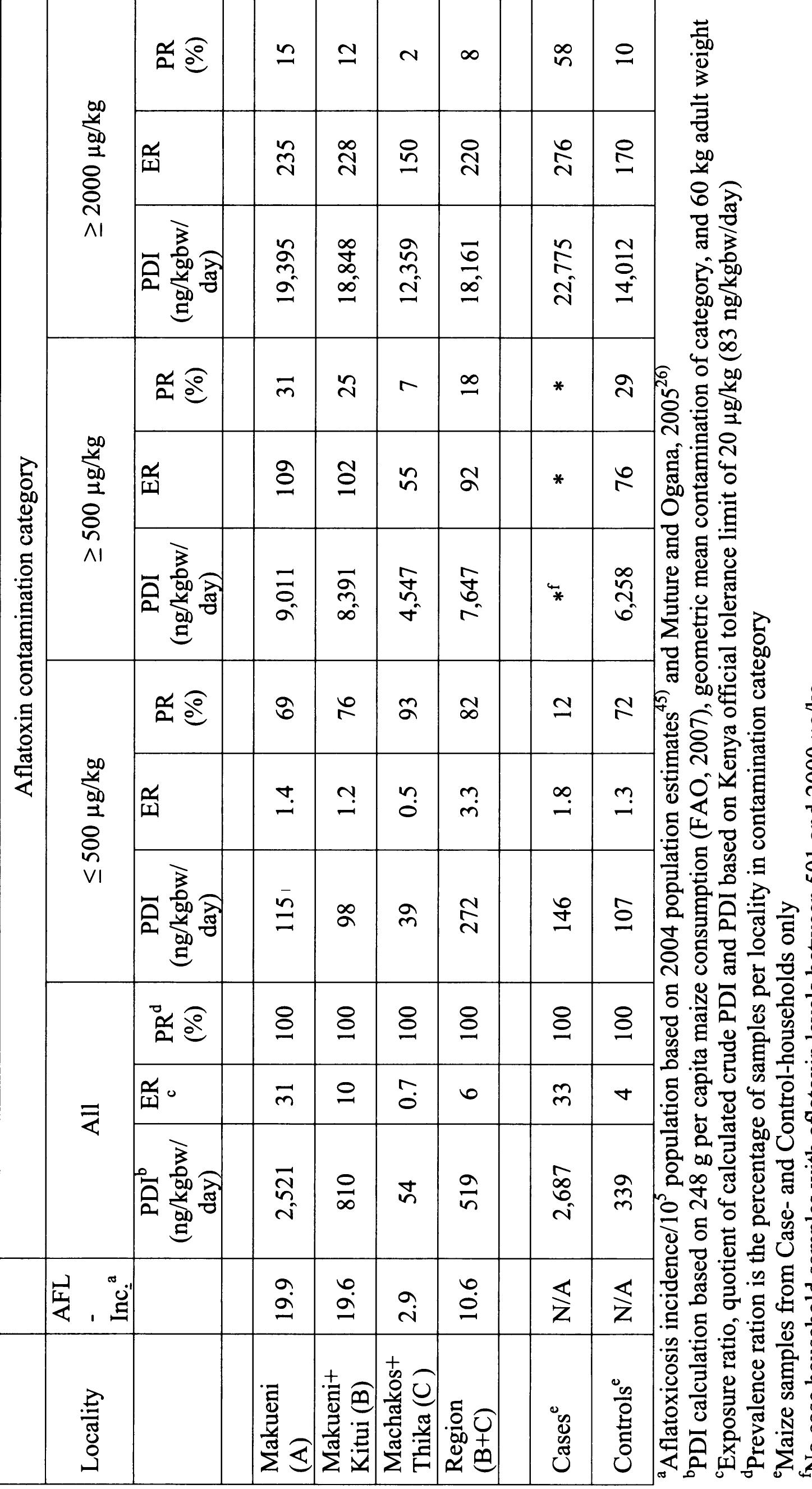 Table 2 - Aflatoxin and the acute aflatoxicosis outbreaks in