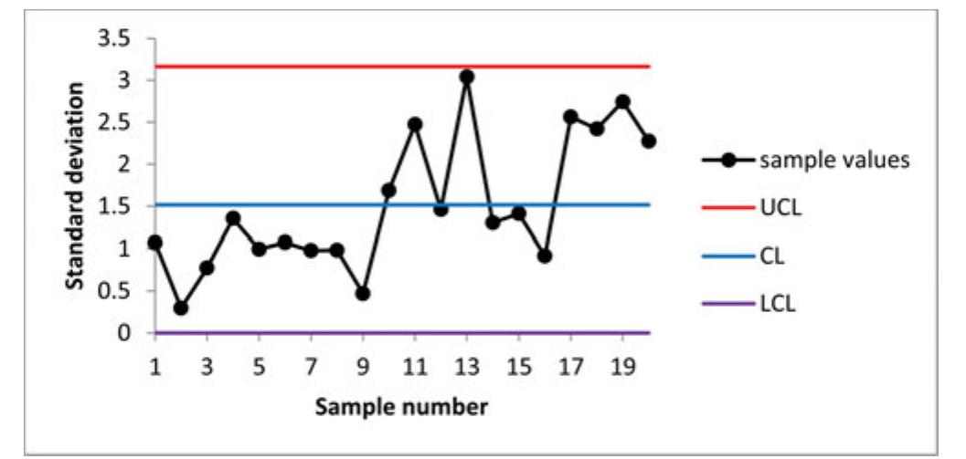 S control chart for process variability. the sample number