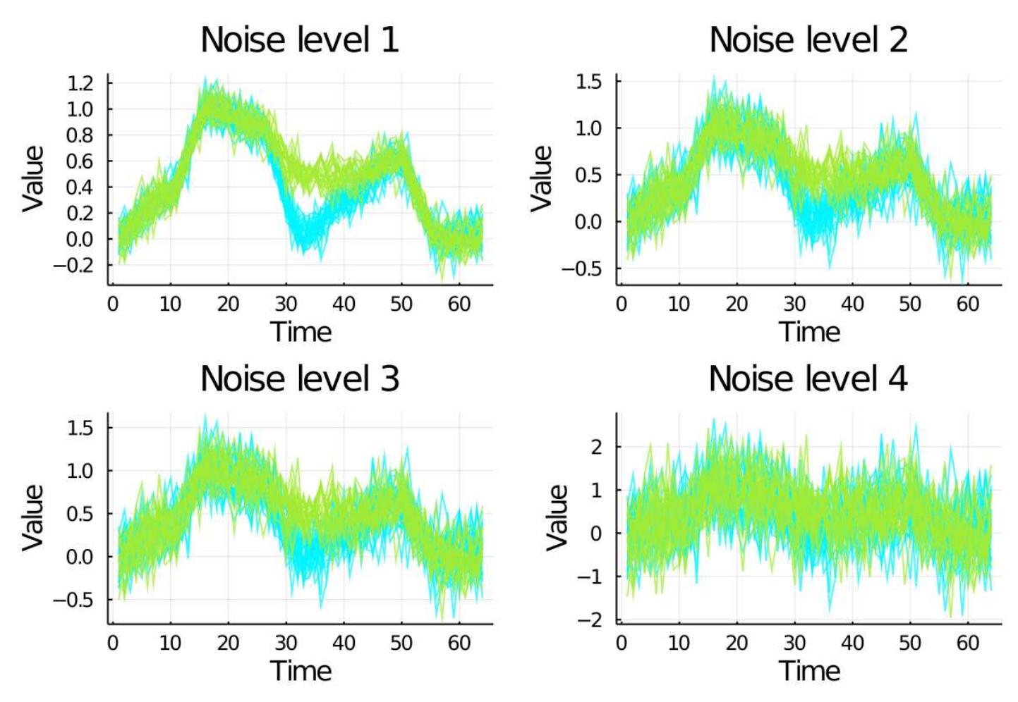 Example of a dataset subjected to increasing amounts of
