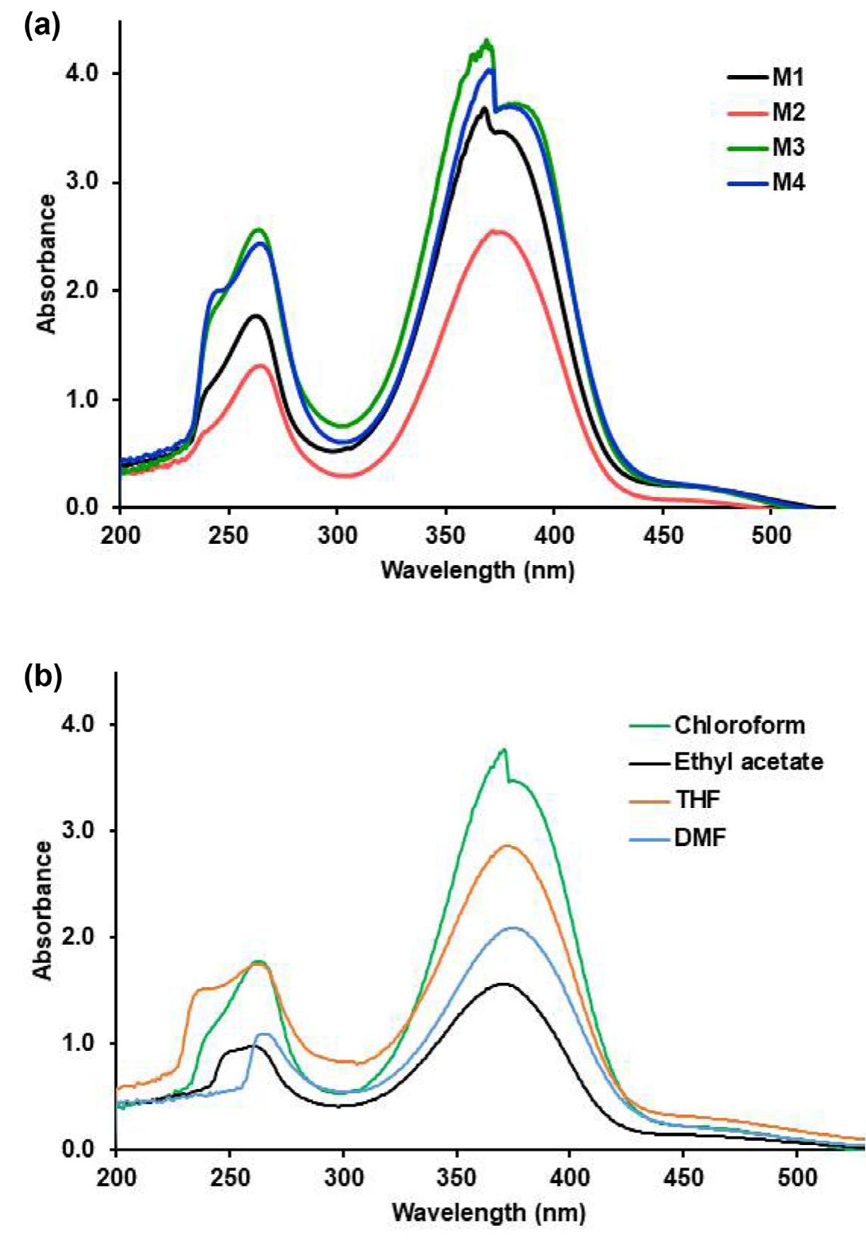 Uv-vis absorption spectra: (a) m1-m4 in chloroform solution