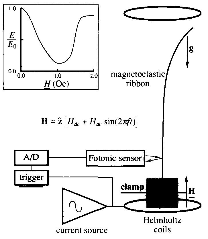 Experimental setup. inset: ratio of young modulus e of the