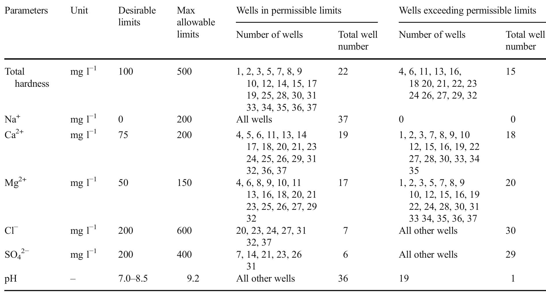 Table 5 - from Applying multivariate statistics for