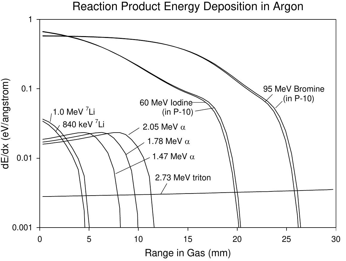 Energy deposition and ranges for typical neutron reaction