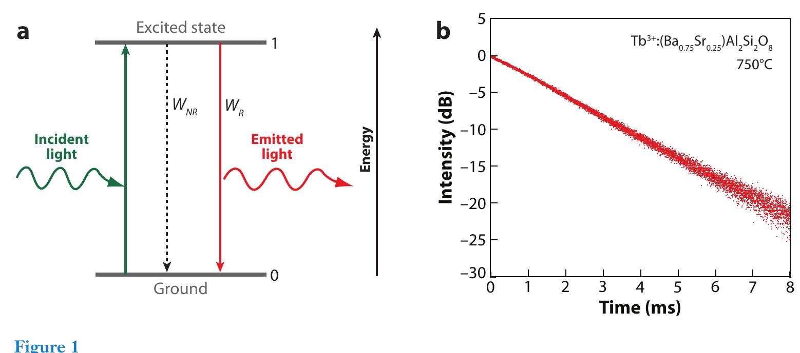(a) schematic diagram showing a simplified, two-level