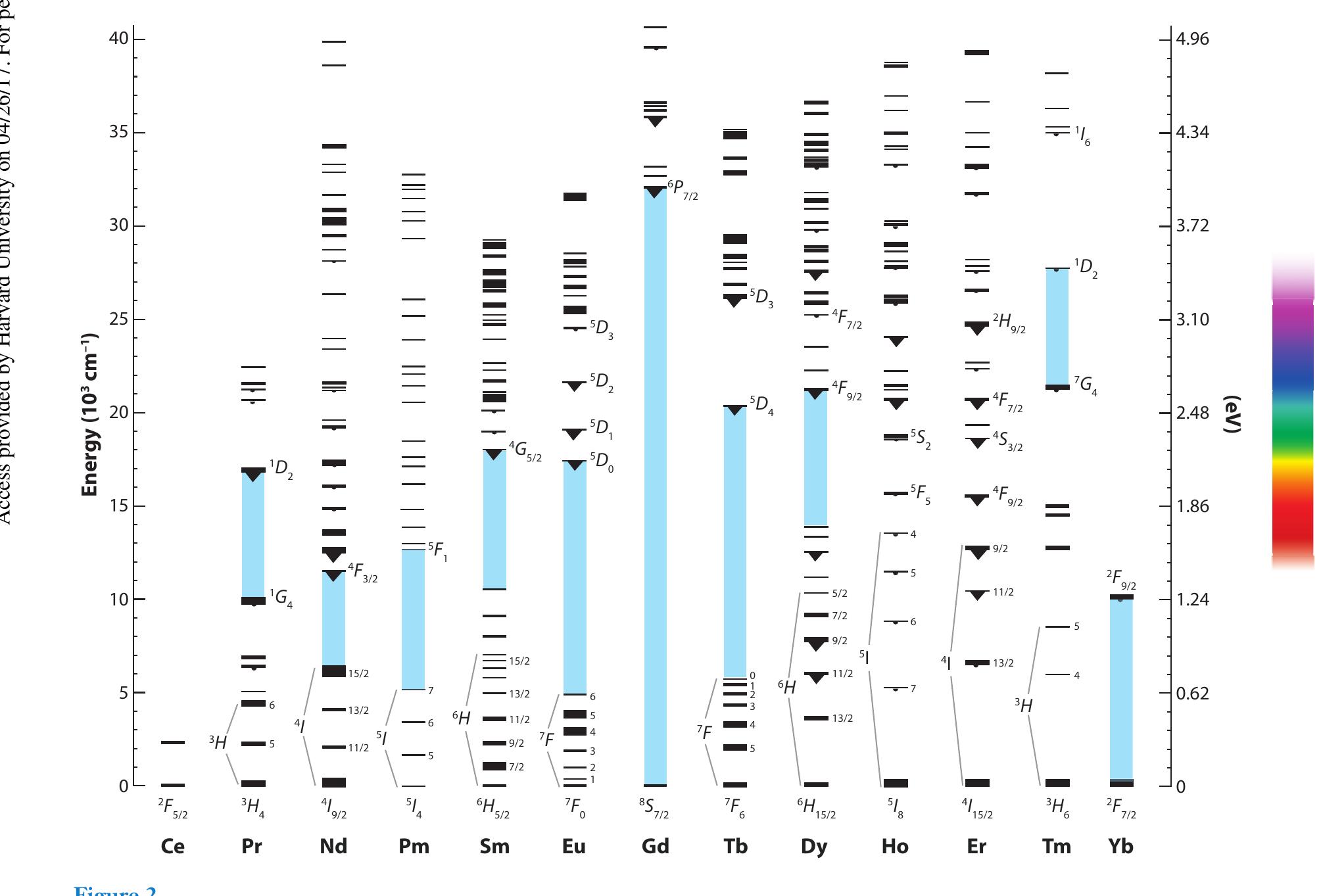 The dieke energy diagram for the trivalent rare earths from
