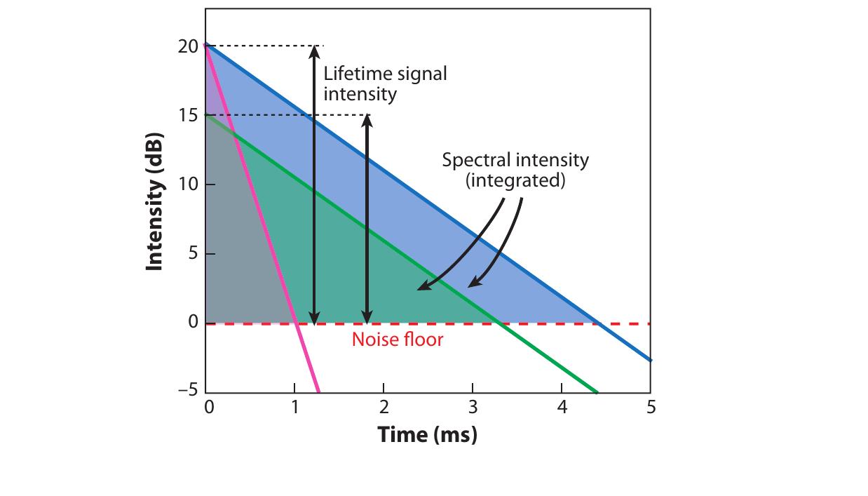 Schematic of three different signals (b/we, green, and pink)
