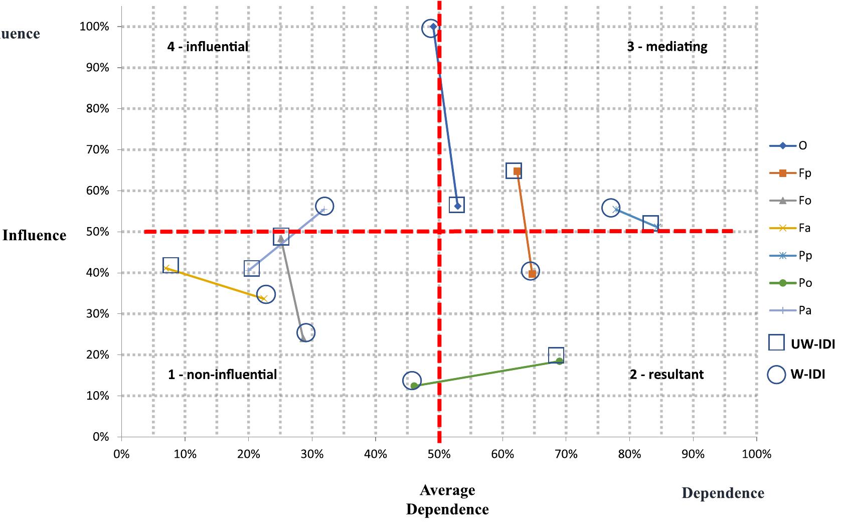 Unweighted and weighted maps of indirect influence for pmo1.