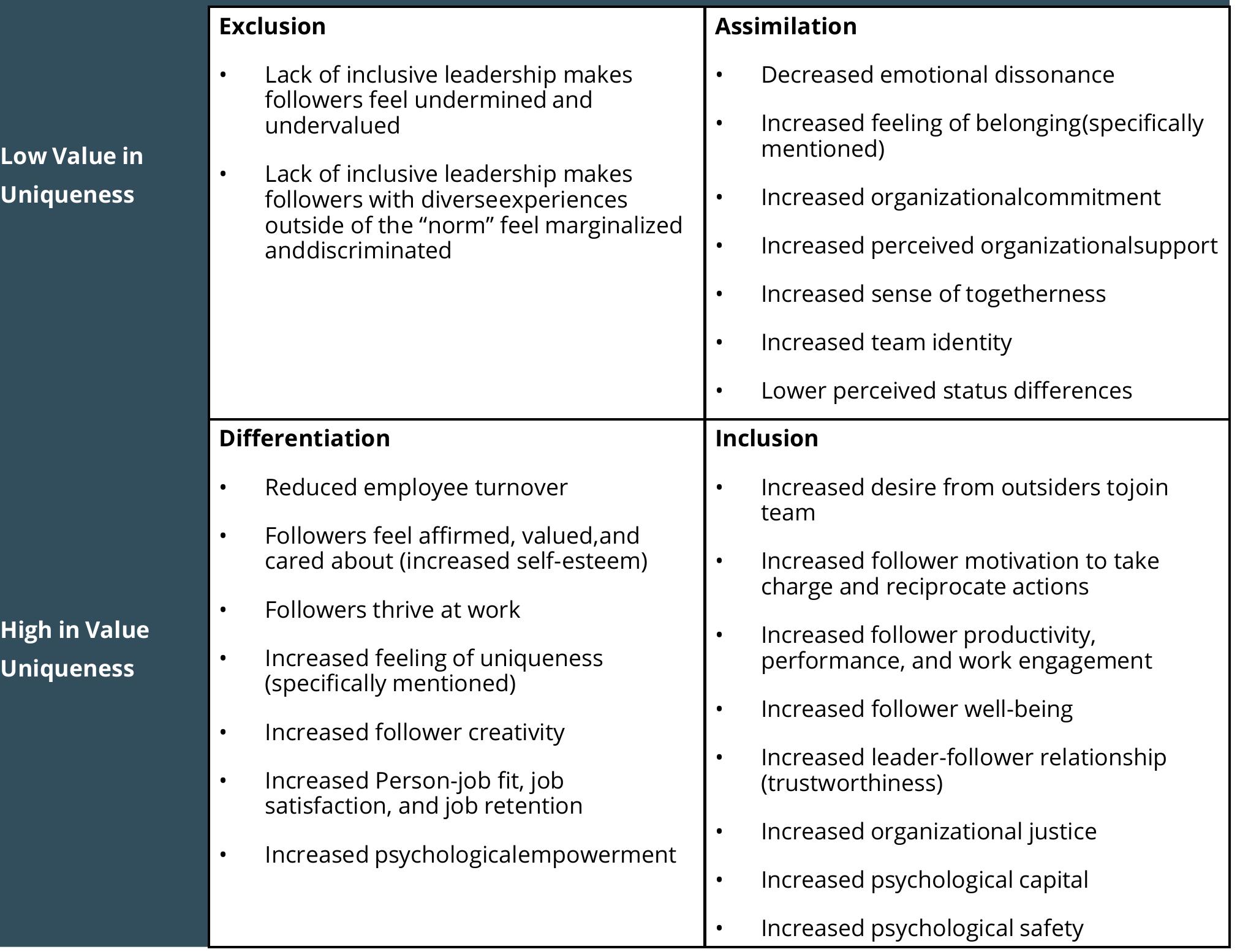 Note. framework adapted from shore et al., 2011, p. 1266.