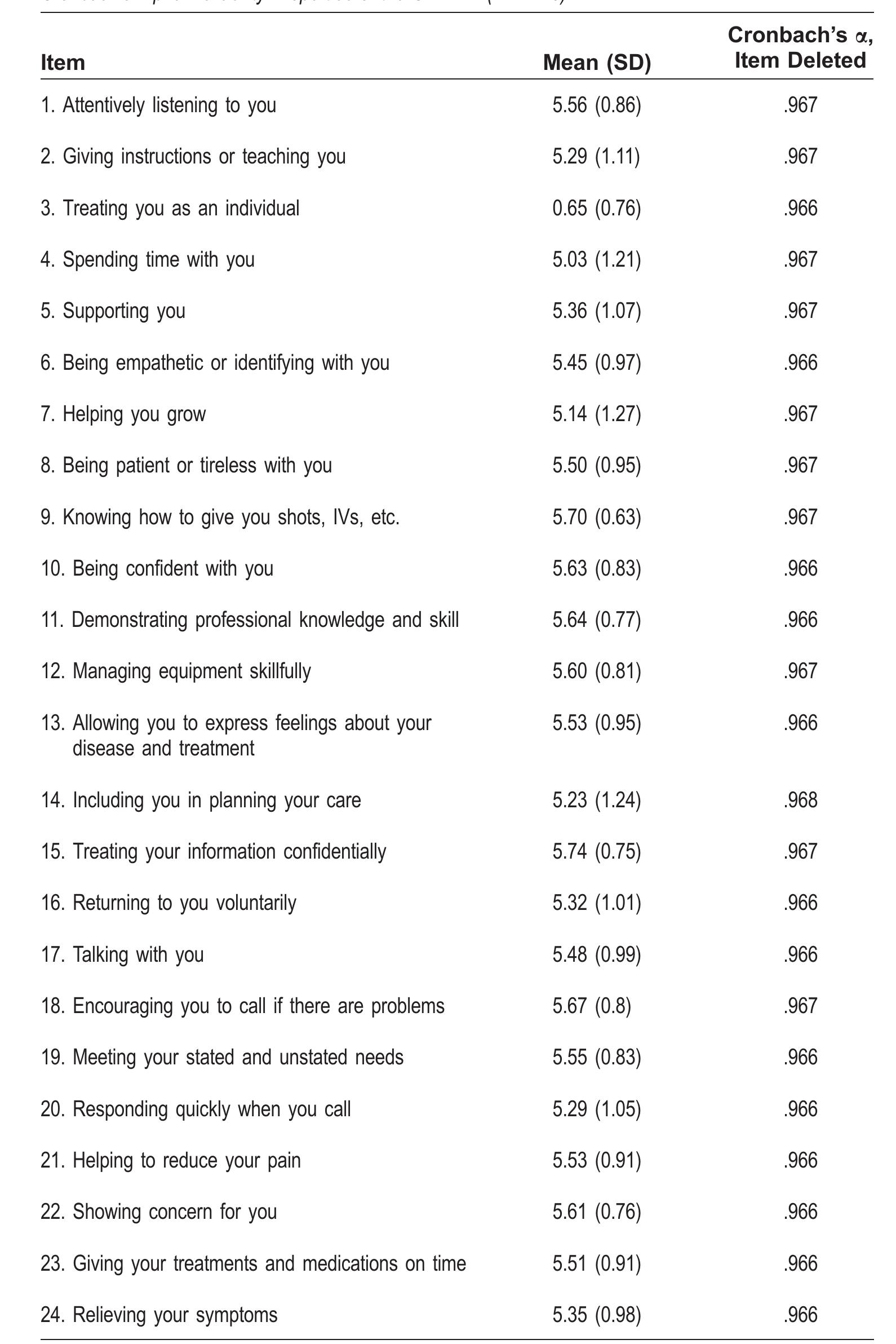 (PDF) Caring Behaviors Inventory-24 Revised: CBI-16 Validation and ...