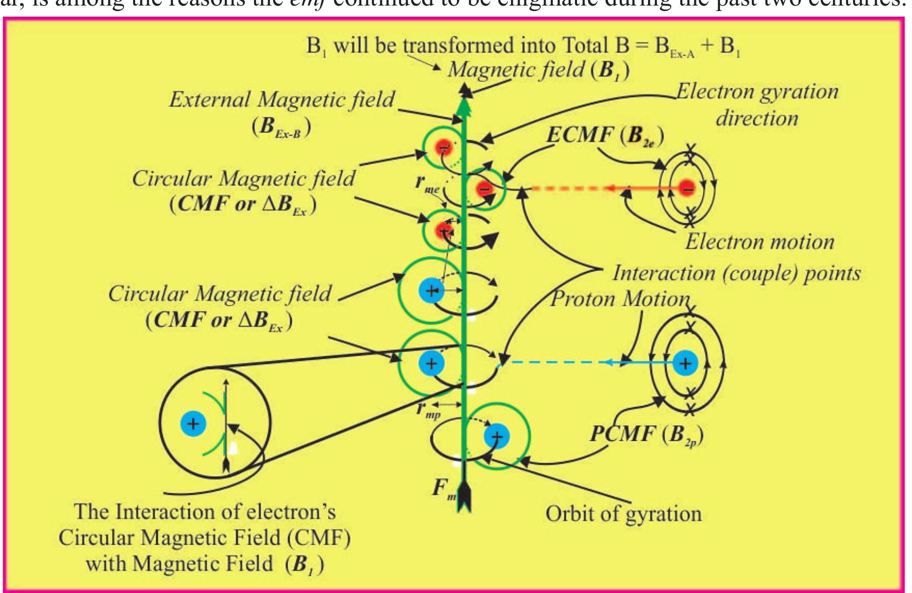 A magnetic field (b,) at the center attracted the circular