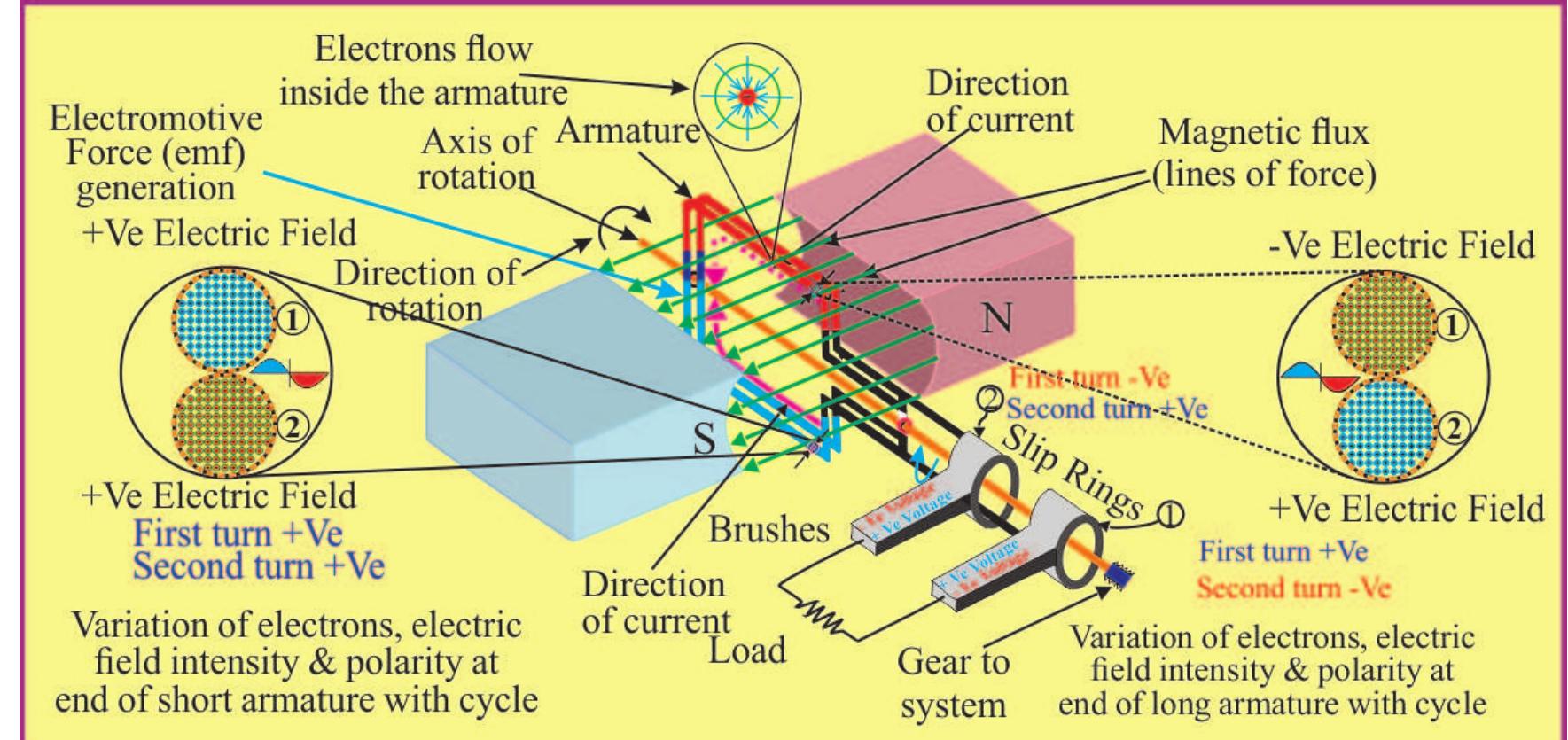 The electric (field) generator consist from armature
