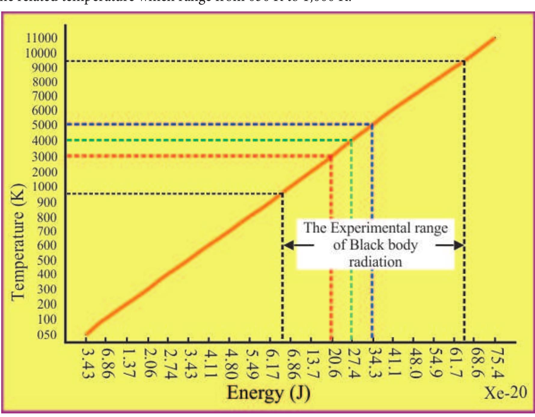 The graph shows the derived relationship between the energy