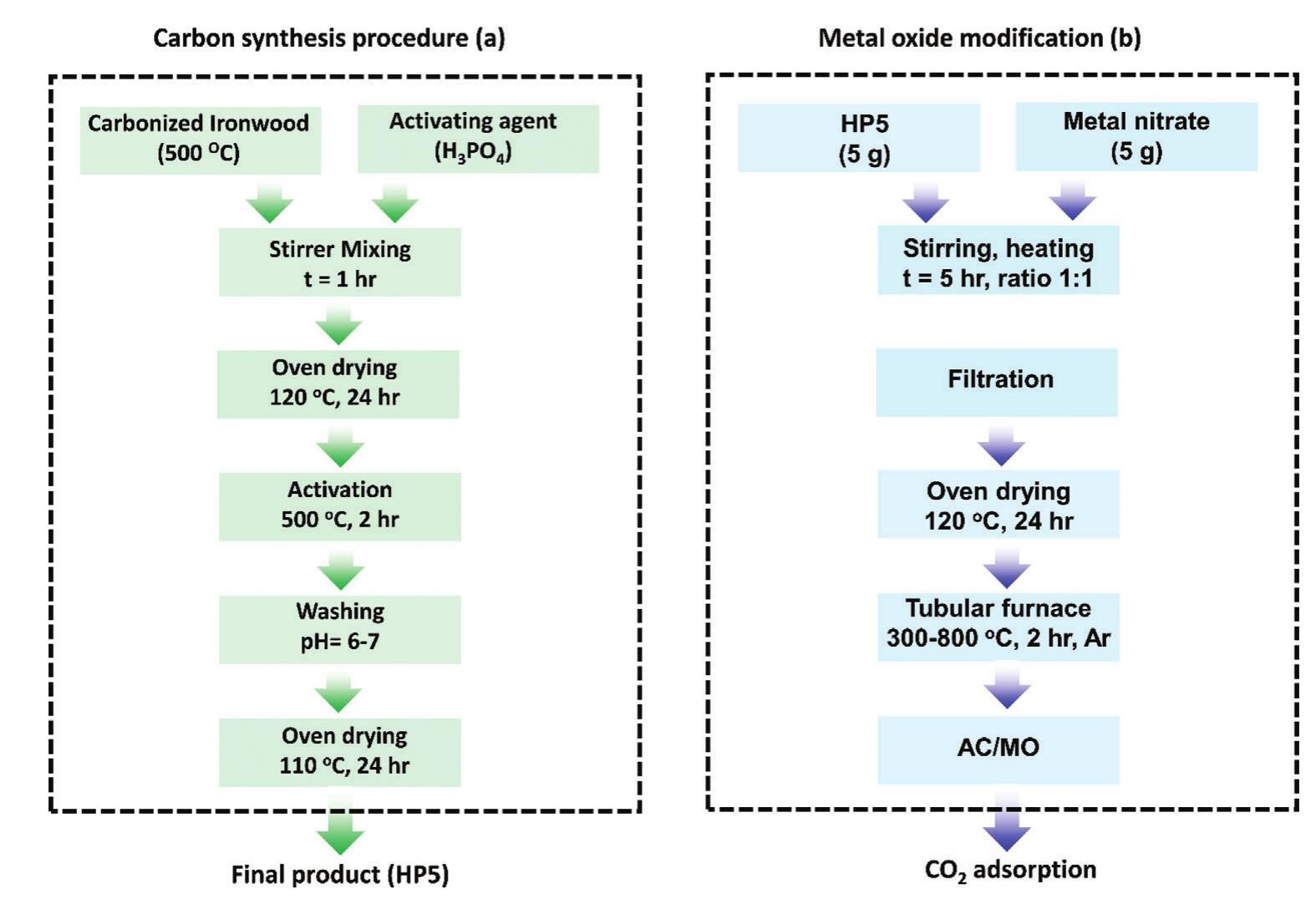 Schematic of porous carbon synthesis using metals nitrate