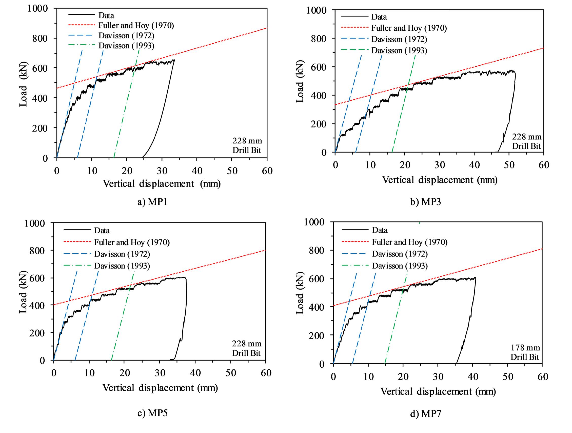Load-displacement curves from uplift tests