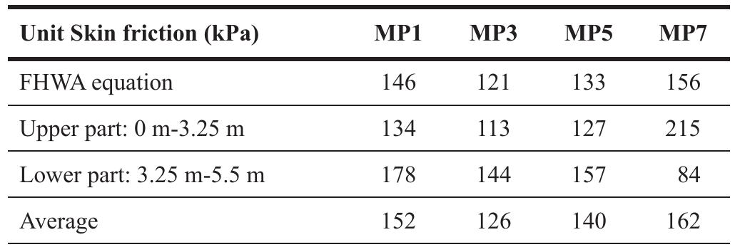 Summary of unit skin friction values figure 9 presents the