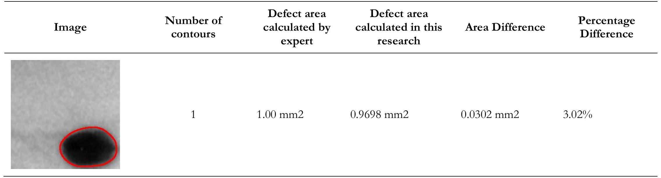 Comparison of the dimensions of the defect areas calculated