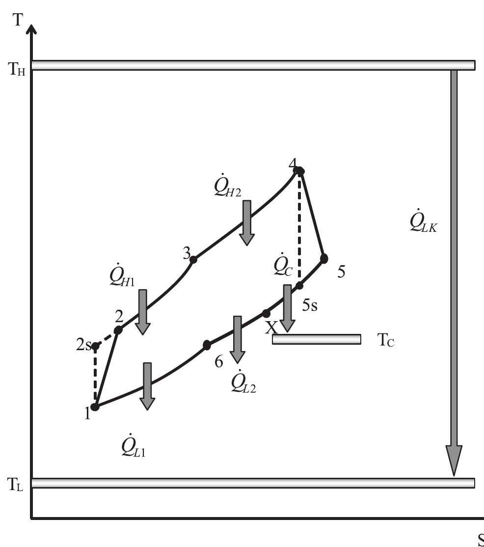 T—s diagram of irreversible dual—miller cycle cogeneration