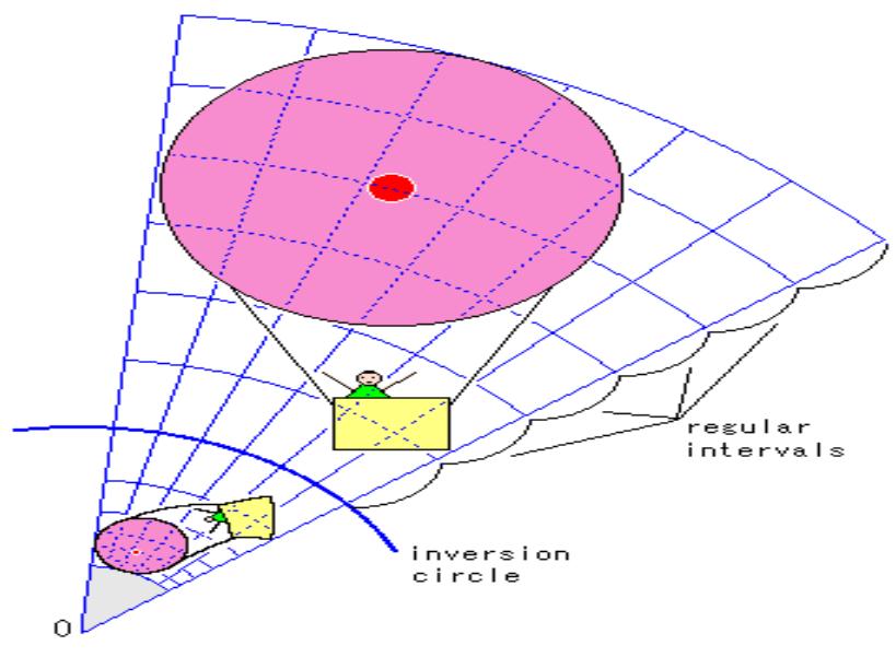 This swapping of the south pole 0 with the north pole 00,