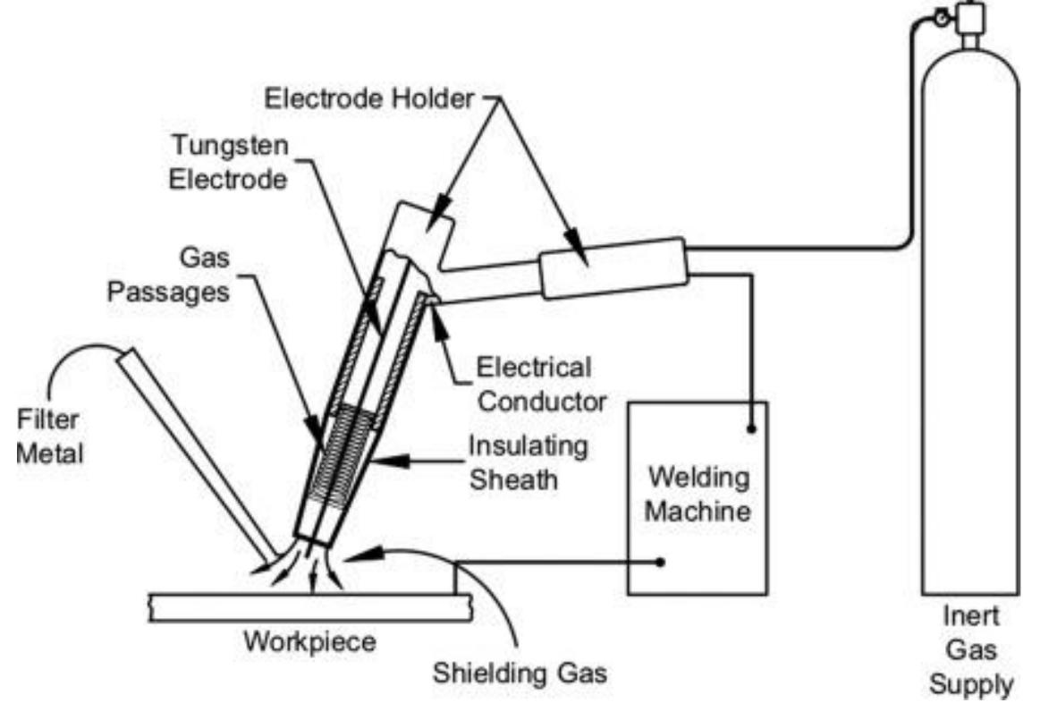 Schematic diagram of tig welding process (gtaw) the tig