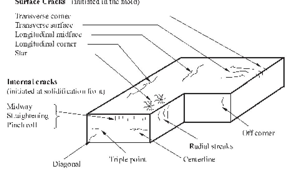 —schematic of crack defects in continuous casting of