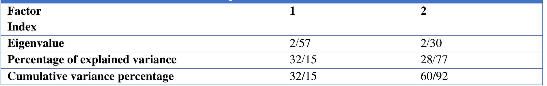 Eigenvalue and percentage of variance explained based on the