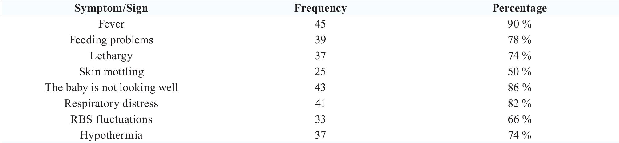 Identification of symptoms and signs of neonatal sepsis 4.