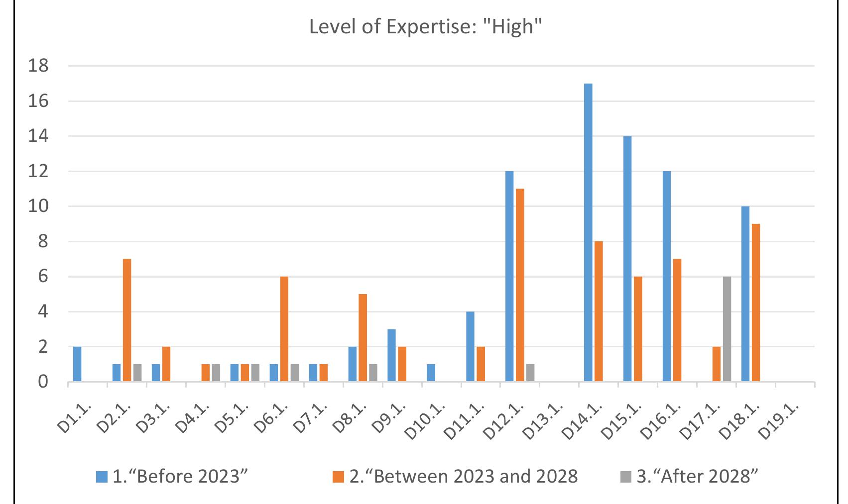 Graphical representation of execution dates selected by
