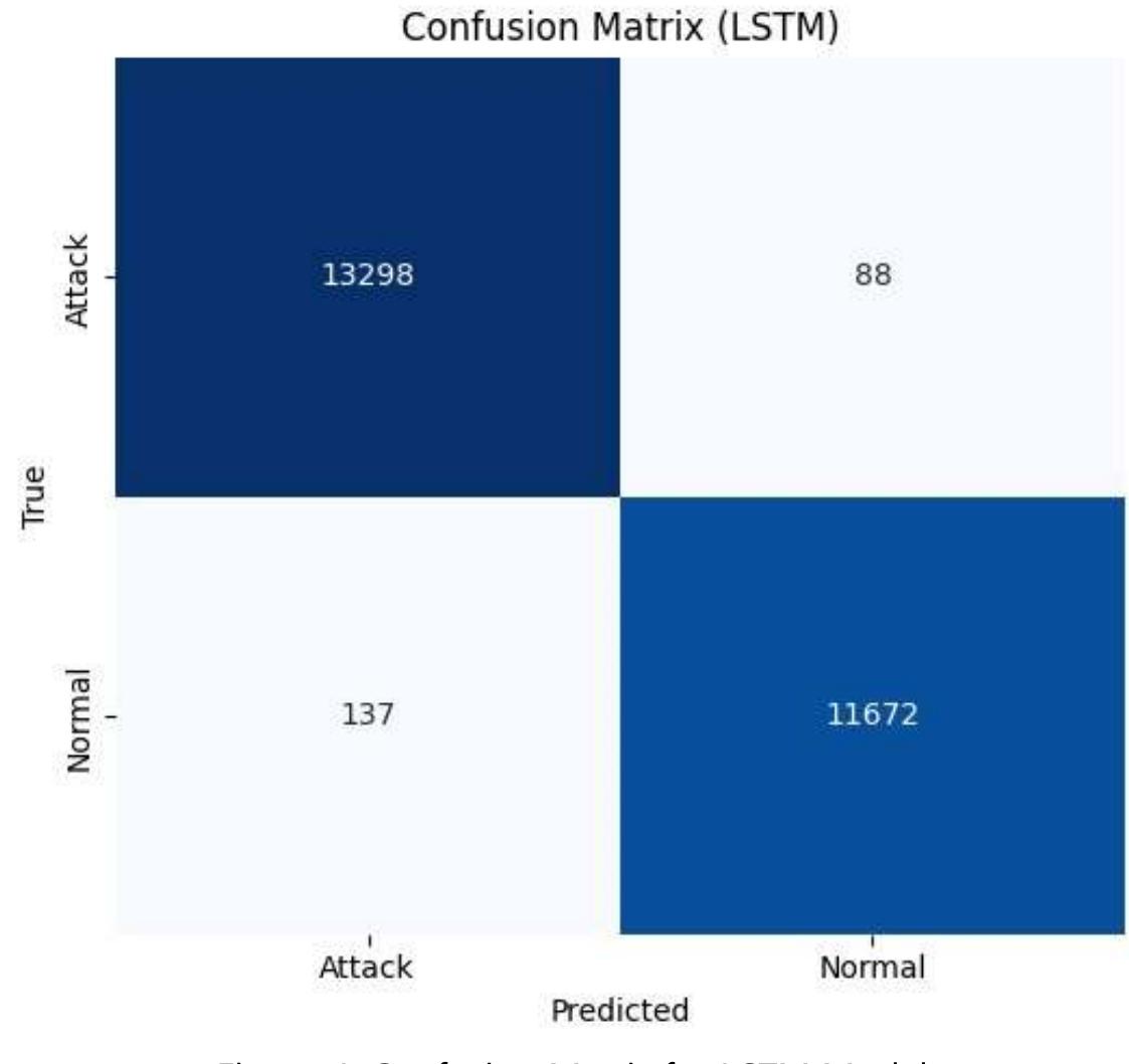This figure illustrates the confusion matrix for the lstm