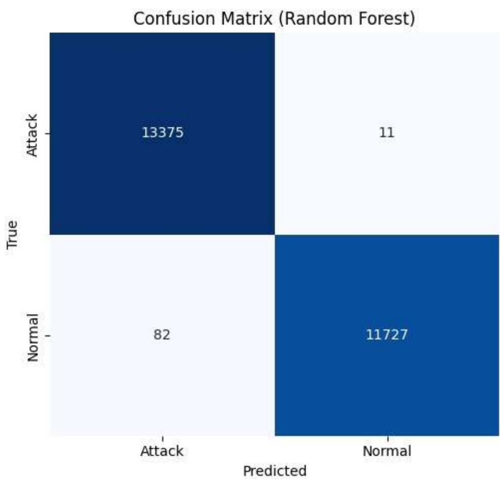 This figure visually represents the confusion matrix for the