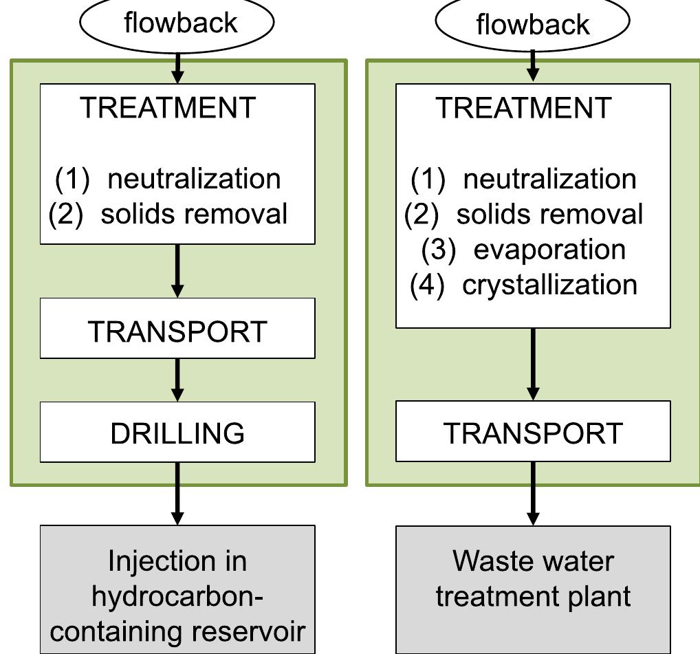 System boundaries of the flowback eco-efficiency analysis