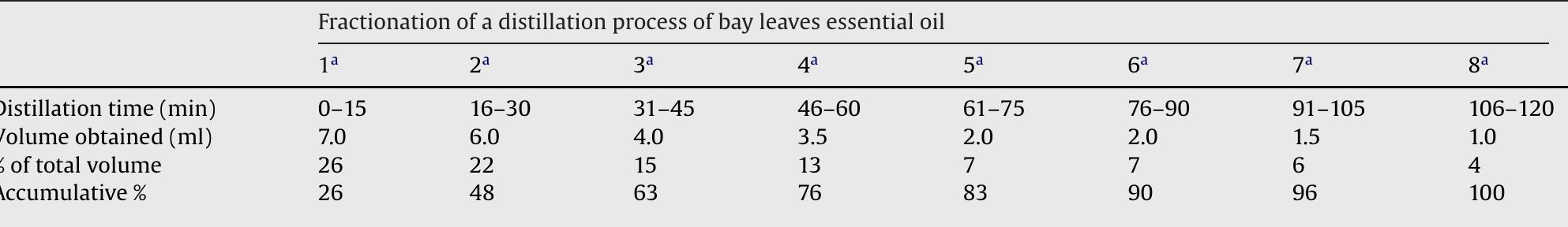 Table 4 - from Essential oil and by-products of distillation