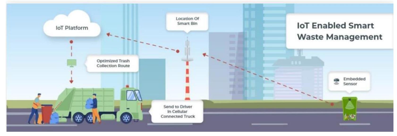 Lot-enabled waste management system iot-based waste