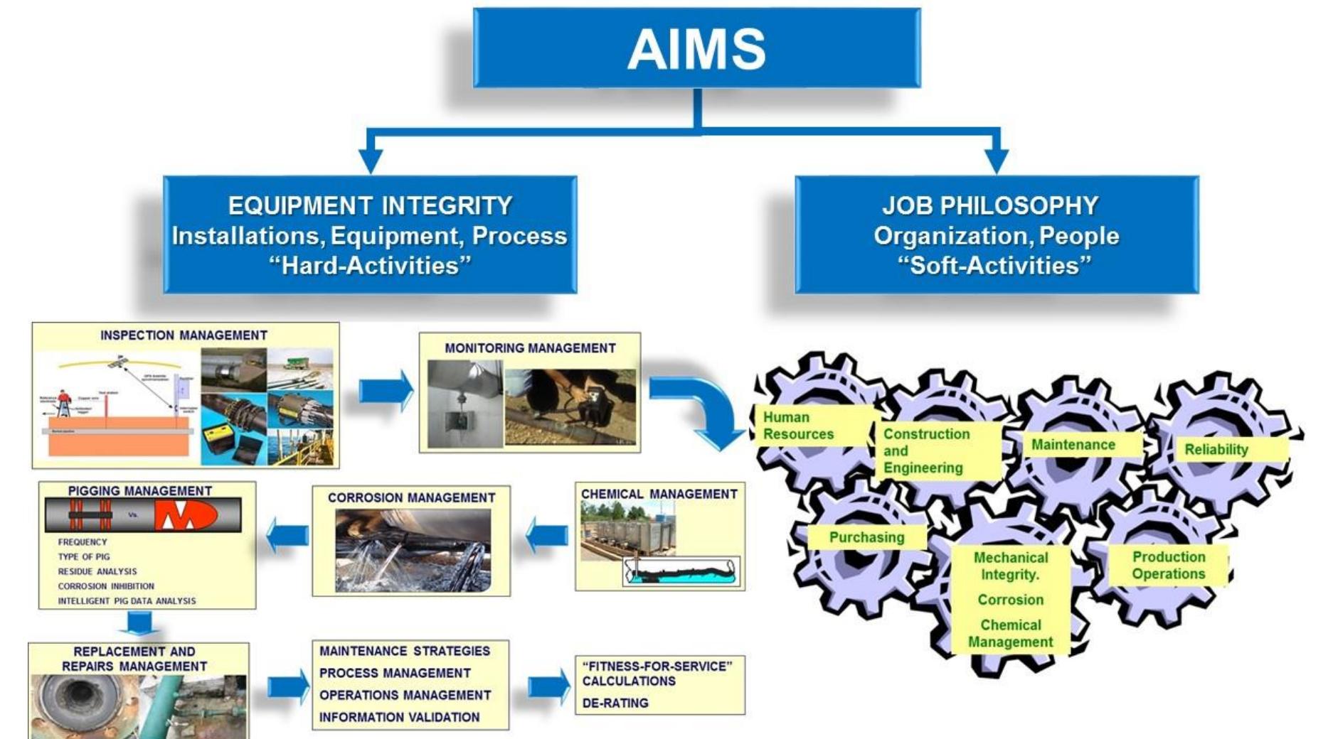 Figure 1 - from Asset Integrity Management Systems -An