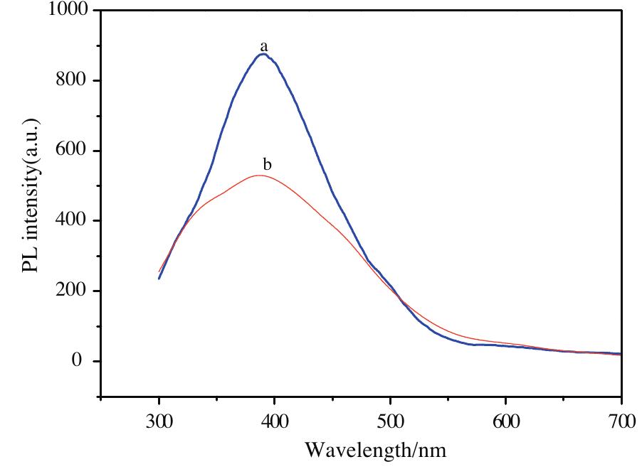 Solid-state emission spectra of the compounds i (a) and ii